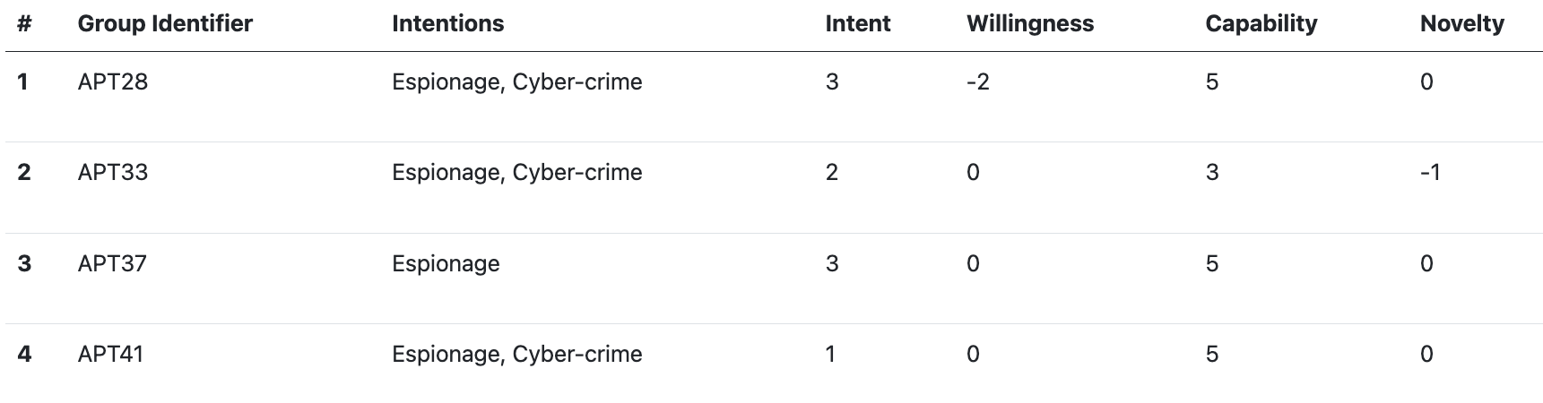 Panoramica dei principali Threat Actor legati agli Hostile Nation-State ...