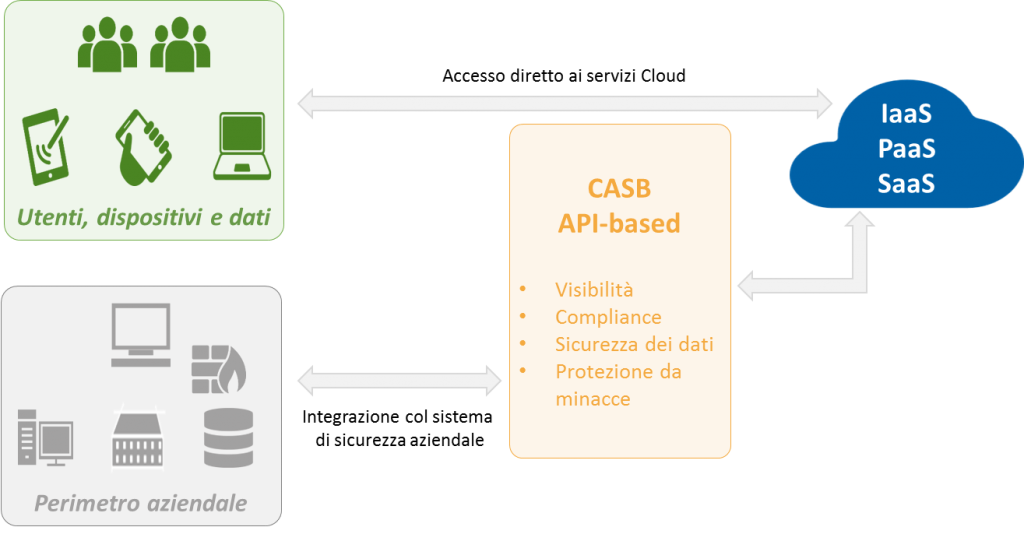 Mitigare i rischi di sicurezza nel Cloud pubblico con i Cloud Access ...