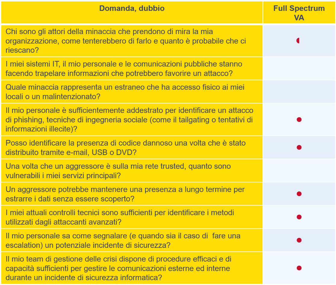 Cybersecurity: testare la responsiveness del team di incident ...