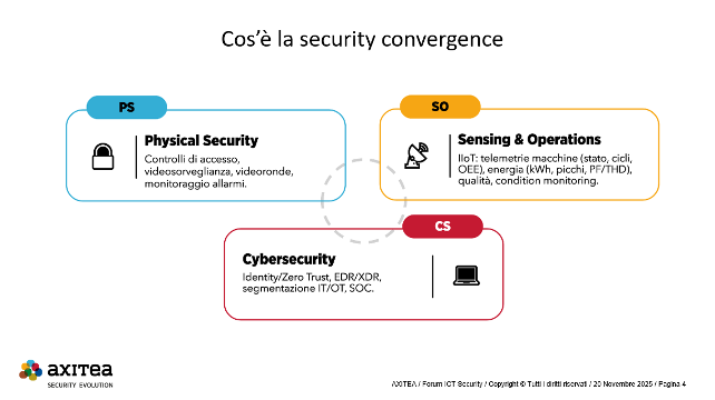 Sicurezza fisica, cyber e operativa: perché il futuro della protezione ...