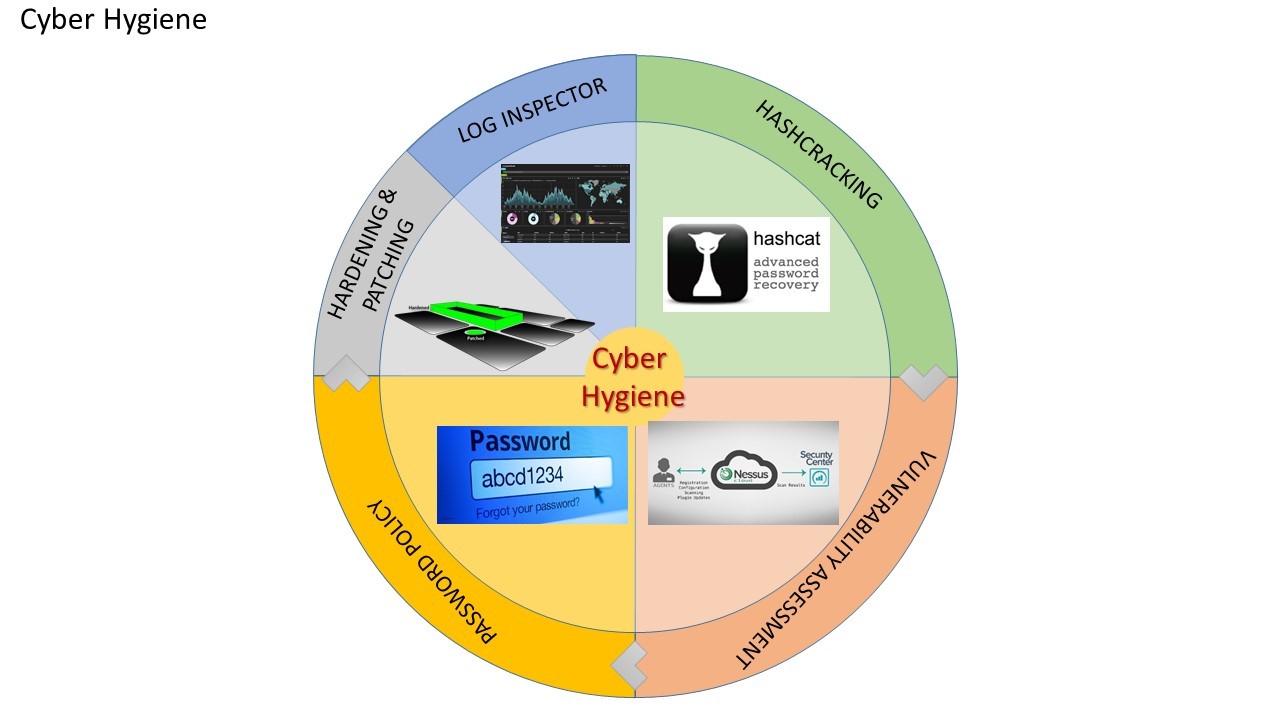 Cyber Hygiene: gli ingredienti di base per un programma di cyber ...
