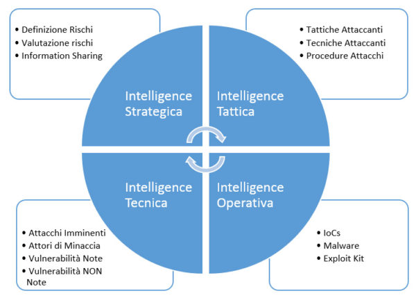 Cyber Intelligence a supporto della difesa informatica aziendale - ICT ...