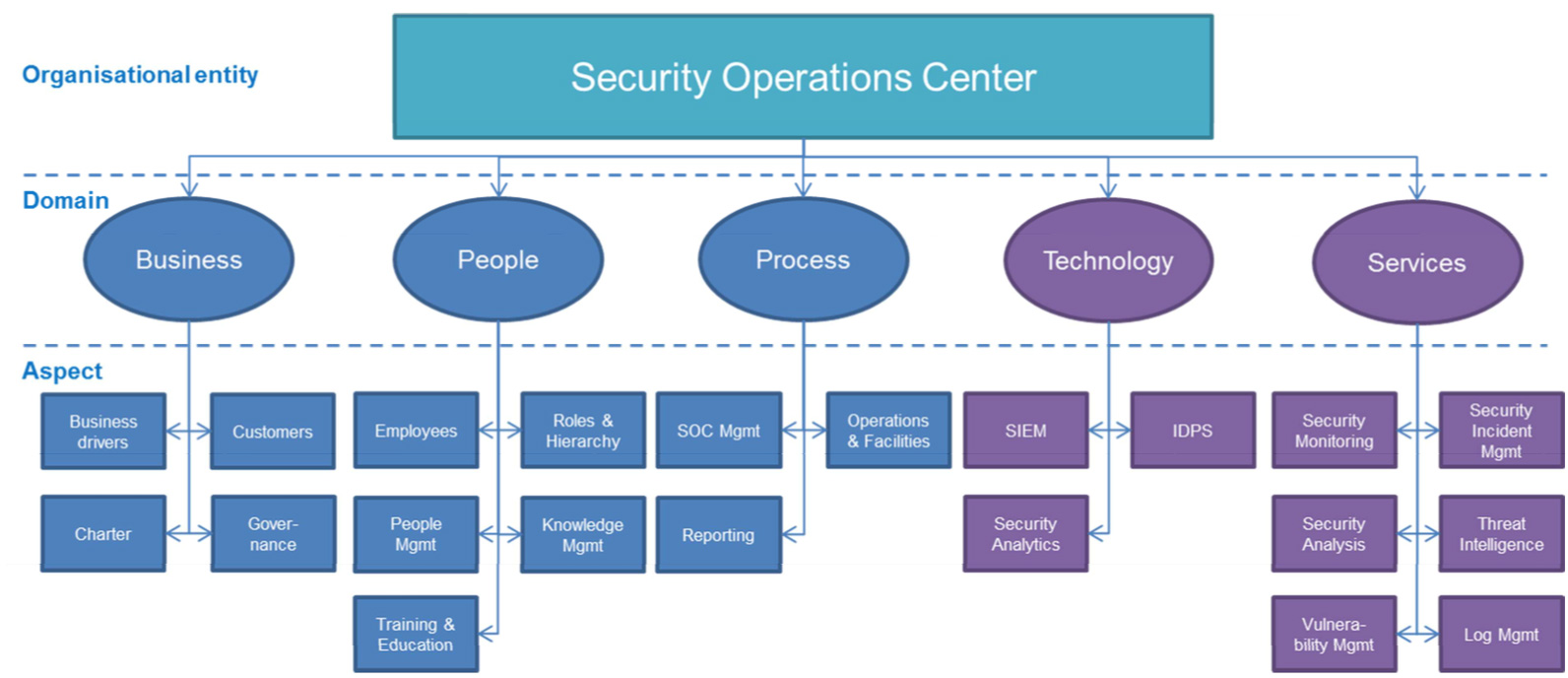 Soc Maturity Model