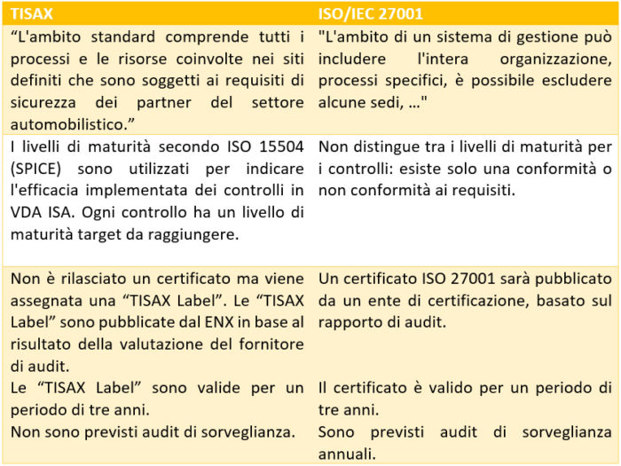 TISAX – La valutazione del livello di maturità della sicurezza delle ...