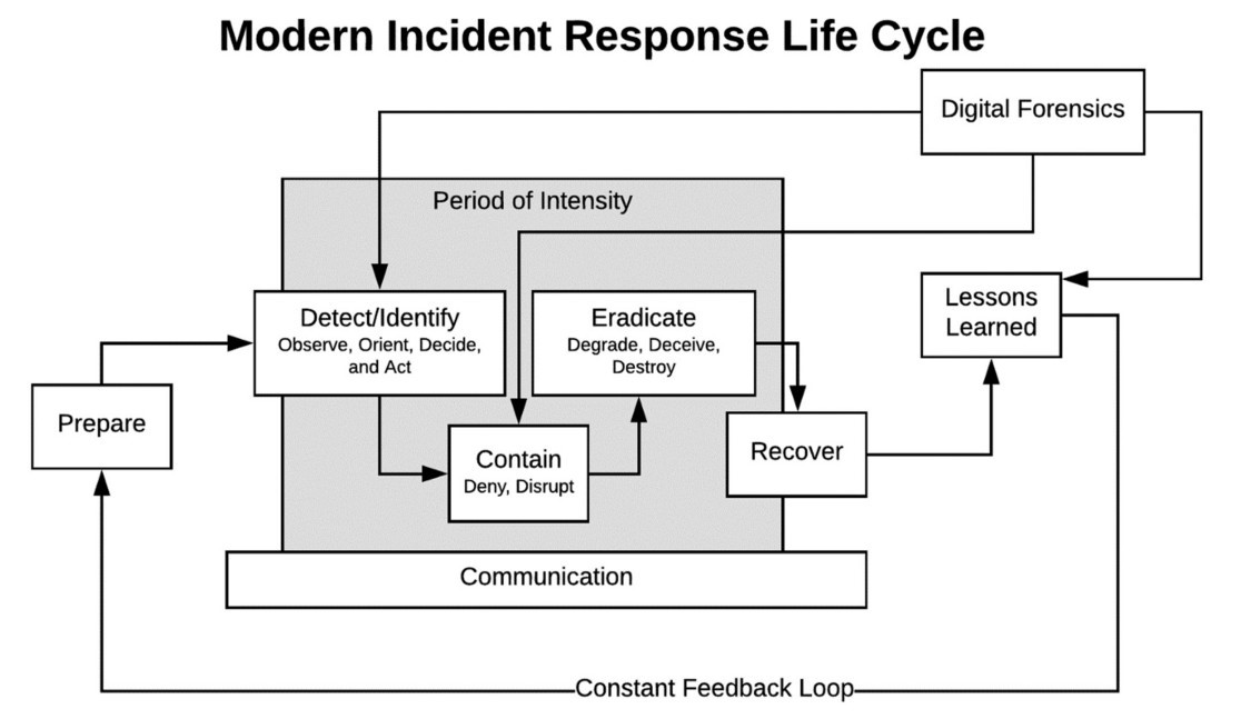 Cybersecurity: testare la responsiveness del team di incident ...
