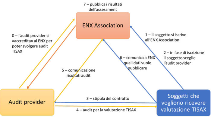 TISAX – La valutazione del livello di maturità della sicurezza delle ...