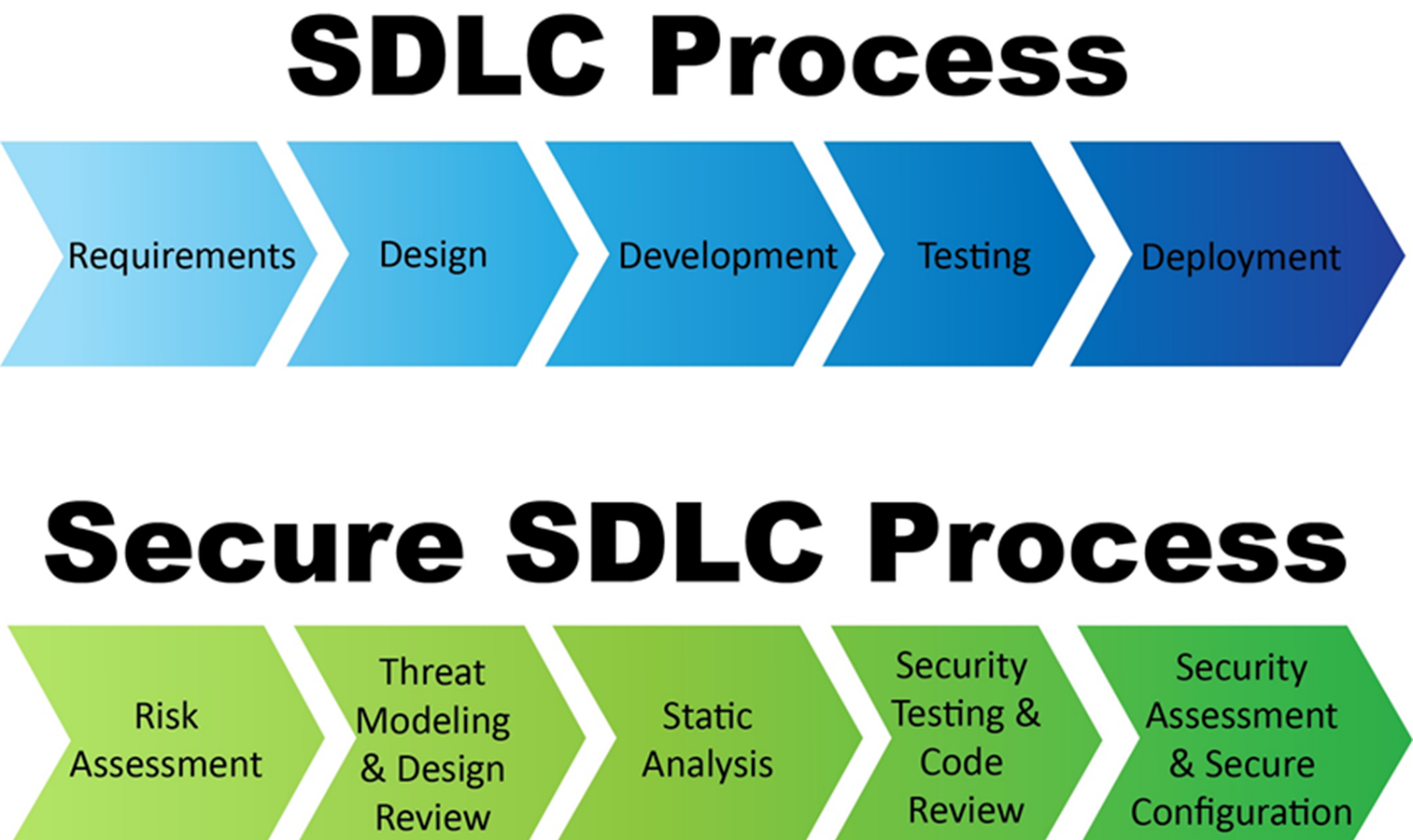 No Secure SDLC, No Party. Perchè è fondamentale implementare la ...
