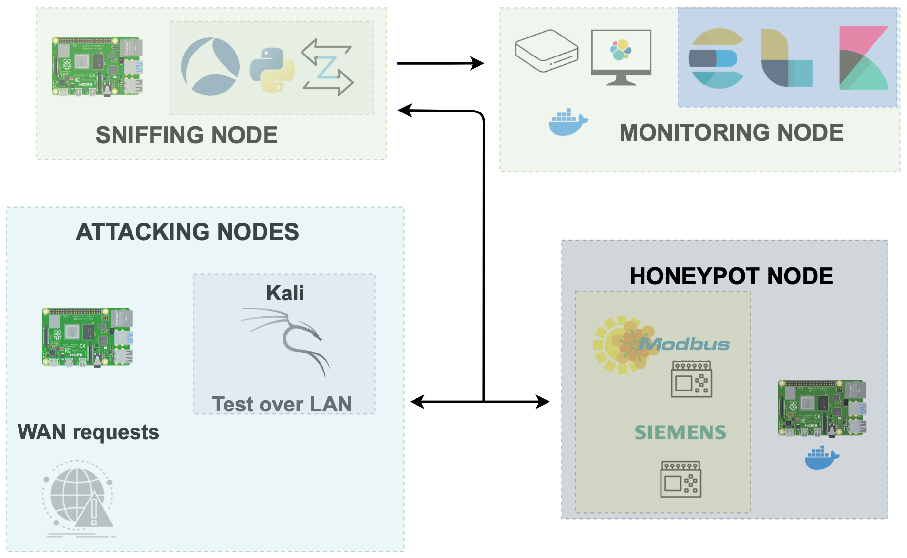 Come costruire e valutare un honeypot per sistemi industriali - ICT ...