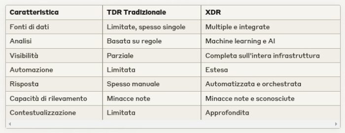 XDR (eXtended Detection and Response): Il Futuro della Cybersecurity ...