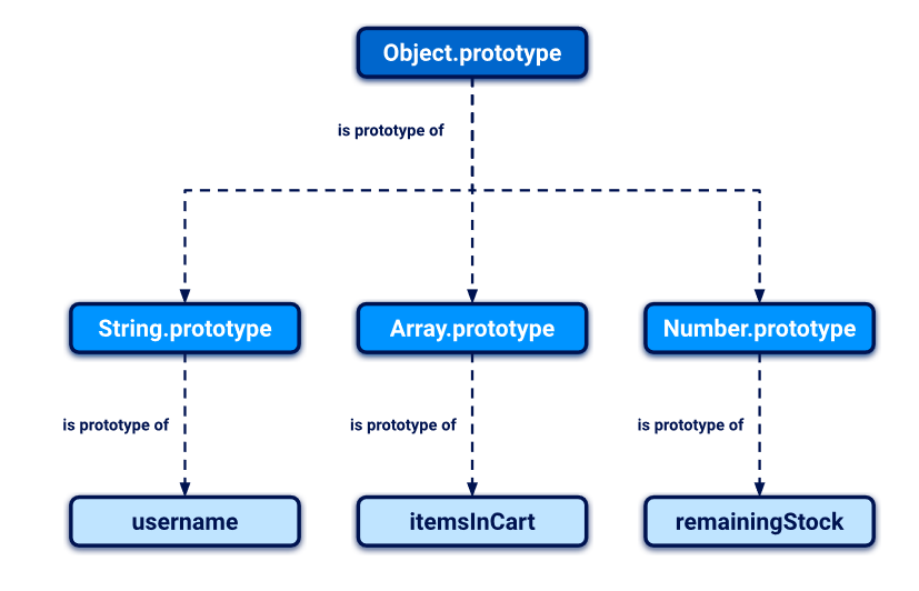 La Prototype Pollution - ICT Security Magazine