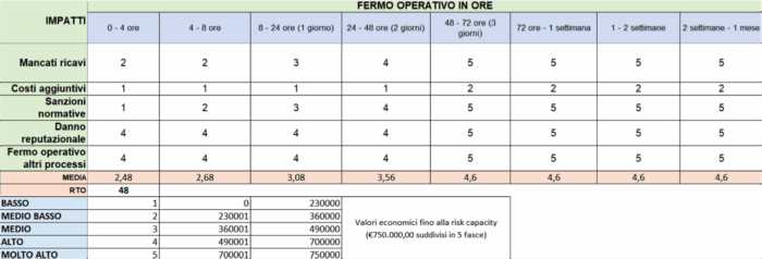 Business Impact Analysis BIA: Calcolo RTO RPO e analisi Impatto per la ...