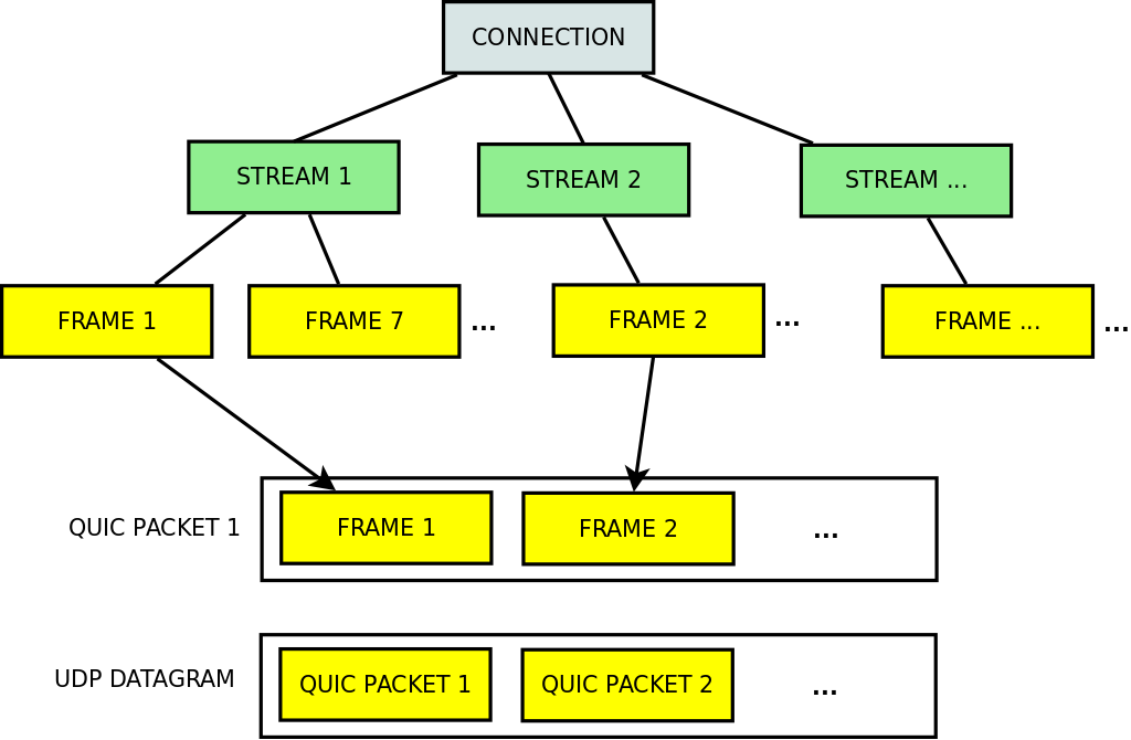QUIC: un nuovo protocollo Internet e la sicurezza IT - ICT Security ...