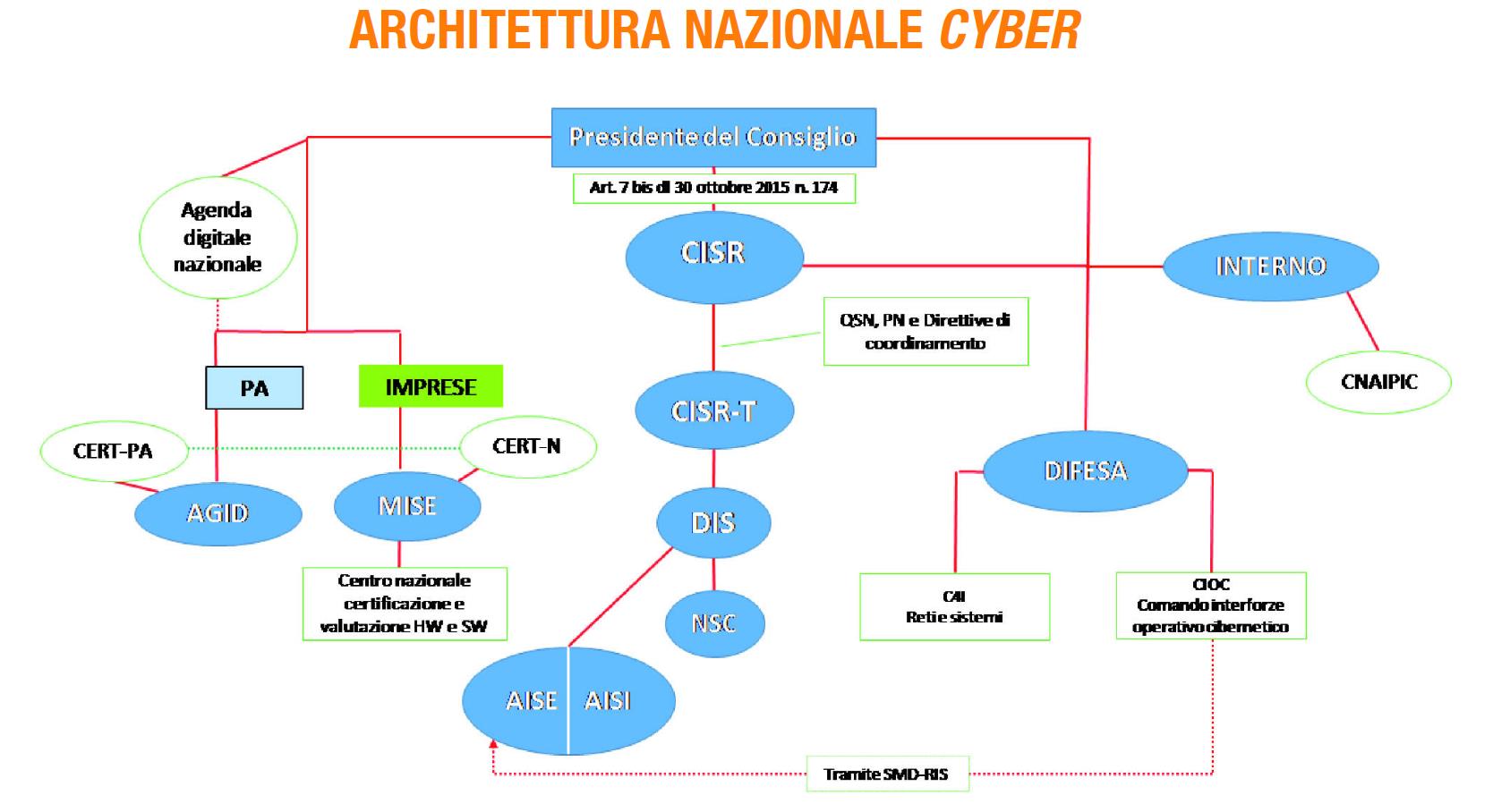 Cyber security: alcune considerazioni sul nuovo assetto legislativo in ...