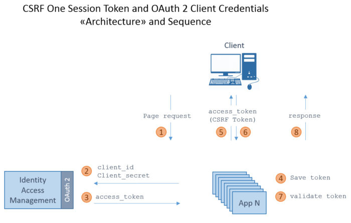 Cos’è il CSRF e l’importanza di effettuare il logout: come proteggersi ...